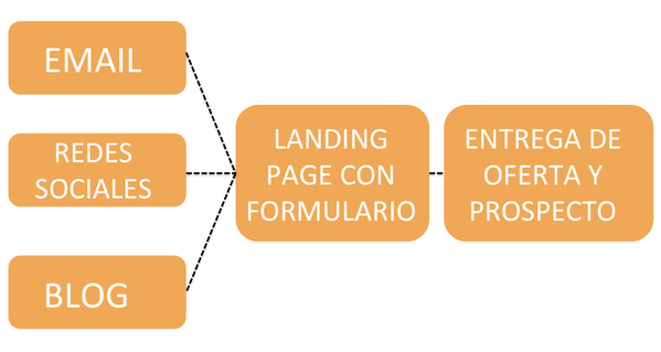 Una guía básica para la generación de prospectos inbound